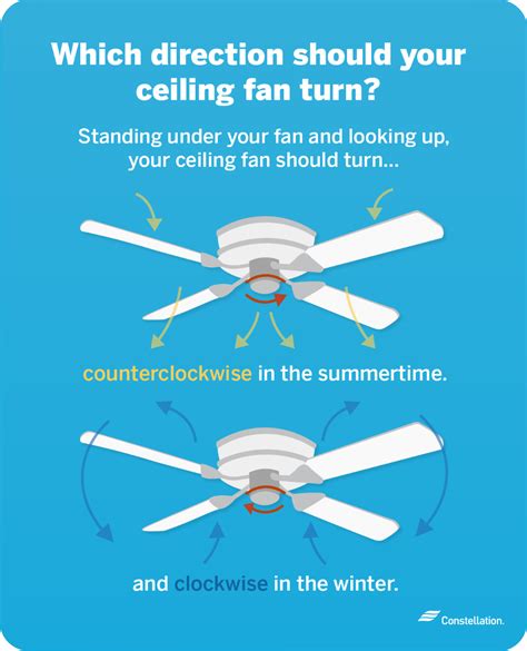 Which Way Should A Ceiling Fan Rotate In Summer And Winter Constellation