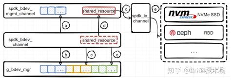 Spdk Bdev 详解 知乎