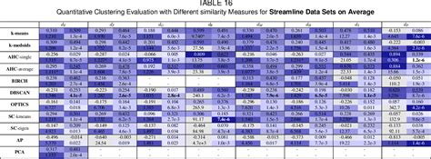 Table 16 From Integral Curve Clustering And Simplification For Flow Visualization A Comparative