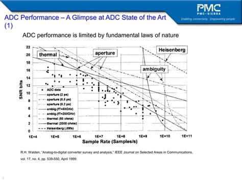 ADC Conveter Performance And Limitations Ppt