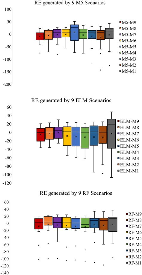 Residual Error Presentation Of The Applied Ml Models For Testing Phase