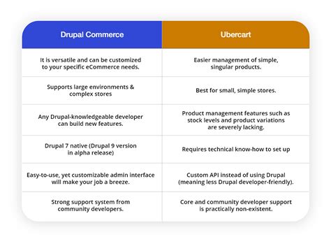 Ubercart Vs Drupal Commerce Which Platform Should ECommerce Owners Choose In