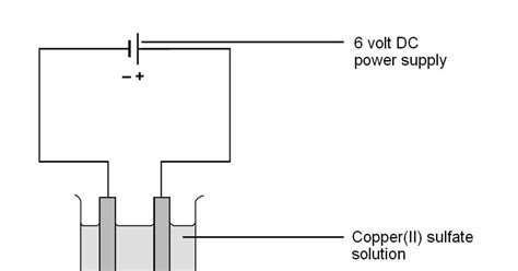 Electrolysis Of Copper II Sulfate Solution Class Experiment RSC Education