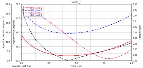 Angular Velocity And Angular Acceleration Curves Of Each Knuckle