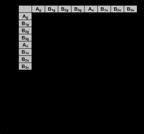 The Irrep Of The D 2h Point Group For A Beh 2 Molecule A The Product Download Scientific