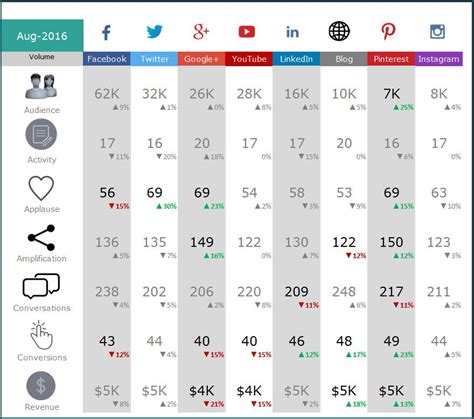 Brilliant Social Media Kpi Dashboard Excel Employee Task List Template