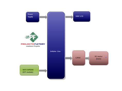 Iot Smart Door Opener