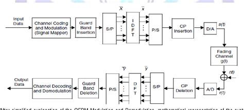 Figure 2 From A Comparative Analysis Of Ofdm Based Communication Using