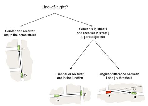 Rav Line Of Sight Algorithm Conditions Download Scientific Diagram
