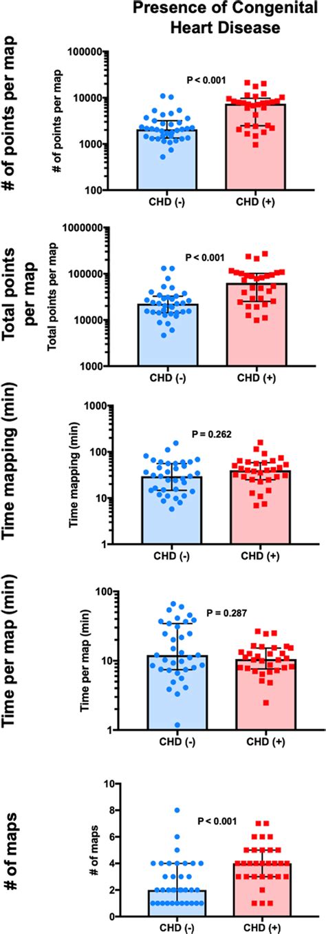 Whisker Box Plot Comparison Of Patients With And Without Chd And