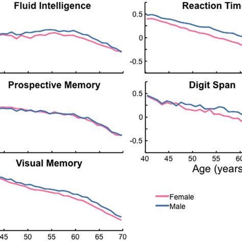 Cognitive Performance Declines With Age Cognitive Performance Of Men Download Scientific