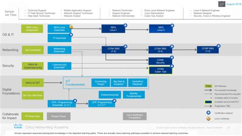 Cisco Netacad Learning Paths Vzw Biasc Asbl