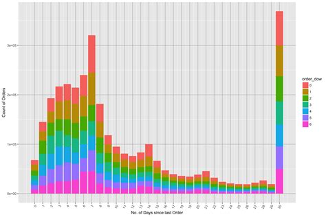 Exploratory Data Analysis Using Ggplot Gaurang Swarge
