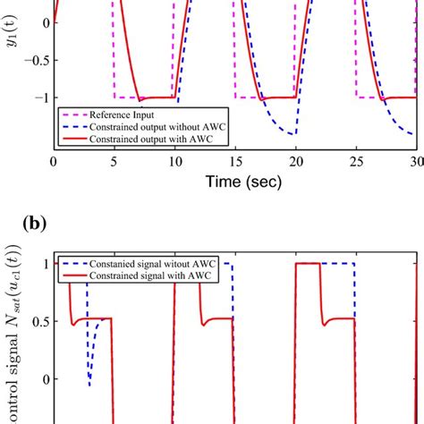 Static Anti Windup Compensator Design For Nonlinear Time Delay Systems Subjected To Input