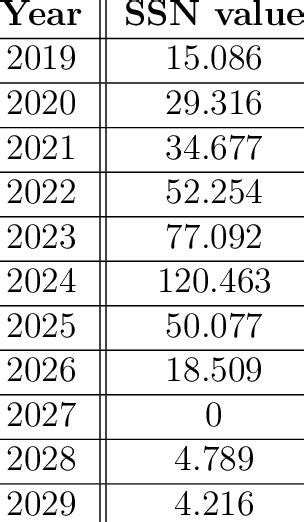 SSN Numbers And Their Predicted Values Download Scientific Diagram