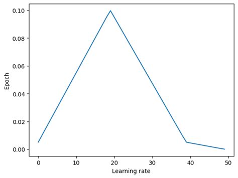 Learning Rate Schedule For Msd Training Download Scientific Diagram