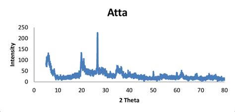 Xrd Spectrum For Atta Surface Download Scientific Diagram