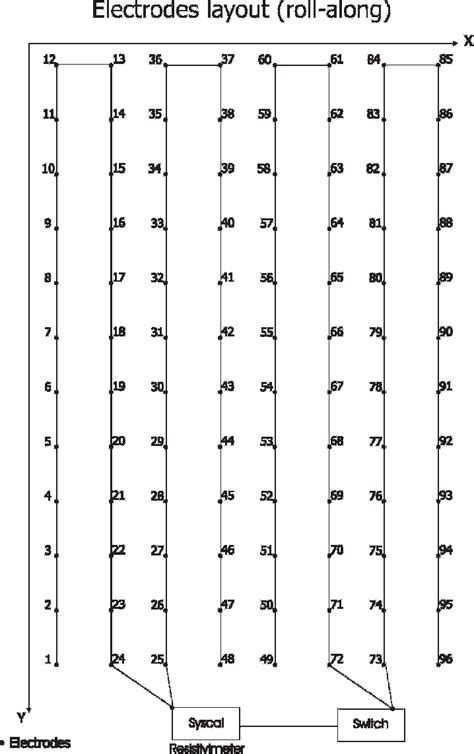 Electrode Layout And Connectivity To The Resistivimeter Syscal R1