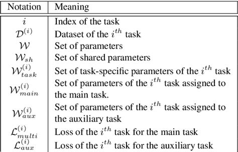 Table 1 From Resource Efficient Multi Task Deep Learning Using A Multi Path Network Semantic