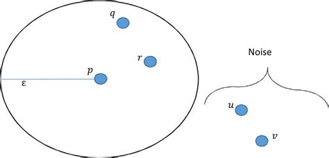 Dbscan Clustering Algorithm Download Scientific Diagram
