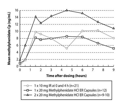 Methylphenidate Er Capsules Package Insert Prescribing Info