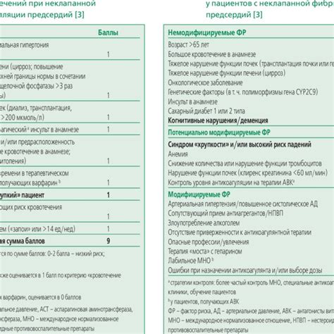 Has Bled Scale For Assessing The Risk Of Bleeding In Nonvalvular Atrial