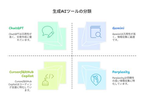 生成AIの使い方を初心者向けに徹底解説活用のコツと具体例7選 株式会社アドカル