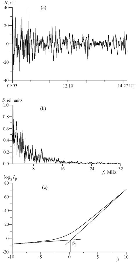 Examples Of A Np Pulsation Observations In The H Component At The