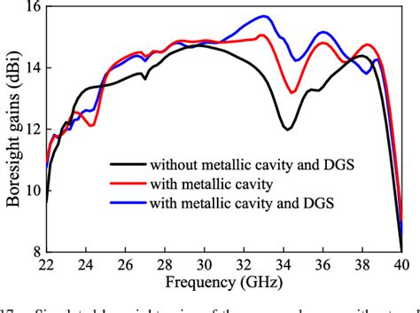 Figure 17 From Millimeter Wave Wideband Dual Polarized Aperture Coupled Magnetoelectric Dipole