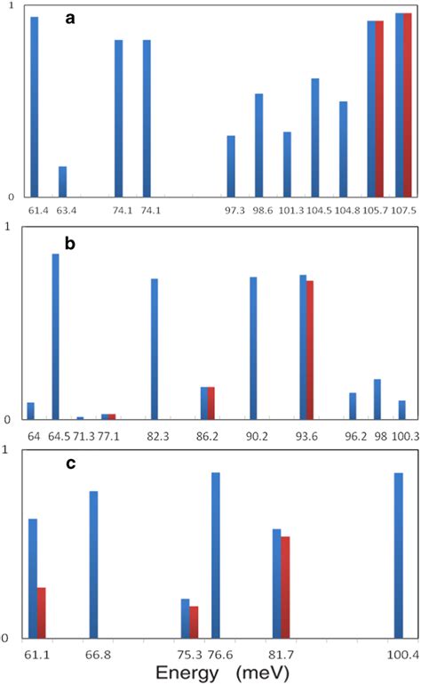 The Ratio Of Surface Vibration Blue And Surface Polar Vibration Download Scientific Diagram
