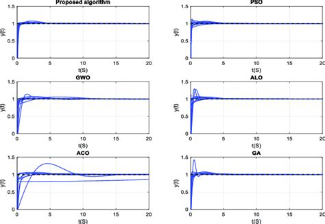 The Step Responses Of G 3 S With Fopid Controller Designed By The Download Scientific Diagram
