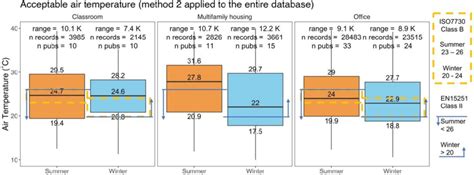 Acceptable Air Temperature Ranges By Method 2 Compared To The