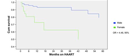 Comparison Of Cumulative Survival By Sex Abbreviations Ci Confidence