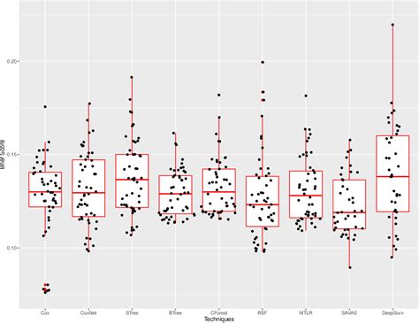 An Evaluation Of Machine Learning Techniques To Predict The Outcome Of