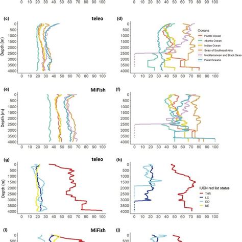 Genetic Database Coverage Across All Depth Layers Proportion Of A