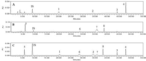 Figure 2 From Development And Validation Of Hplc Pda Method And Pattern Recognition Analyses