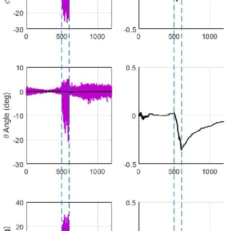 Attitude Estimation Errors Of The Svd And Svdukf Algorithm In Case Of