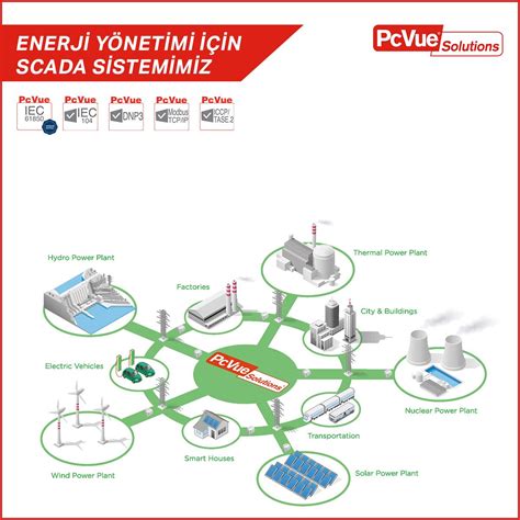 pcvue scada sistemimiz ile birbirinden farklı enerji kaynaklarının