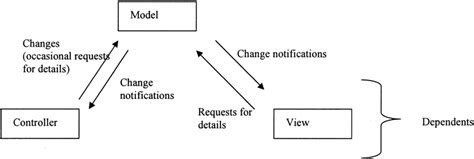 Model View Controller Components And Communication Pattern Download