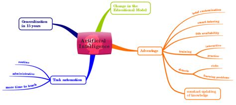 Mind Map Artificial Intelligence Biggerplate
