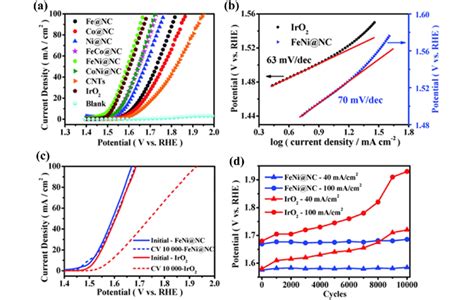 Electrocatalytic Oer Performance Test Of Transition Metal Elements And