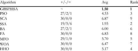Wilcoxon Signed Rank Test Results Of All Algorithms On The Cec2017