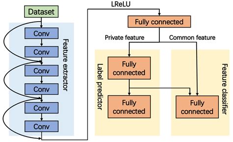 The Structure Of The Proposed Feature Separation Network Download Scientific Diagram