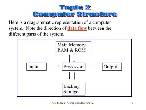 PPT Topic 2 Computer Structure PowerPoint Presentation Free Download ID 6914048