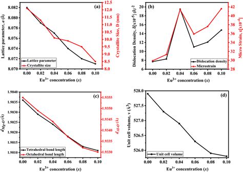 Structural Parameters Variation Of Mgal2o4xeu³⁺ With Eu³⁺ Doping