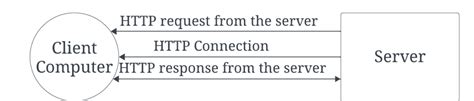 IoT Protocols Comparing MQTT CoAP And For Efficient Device Communication