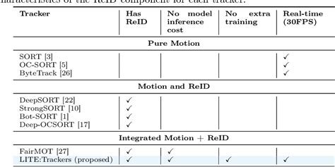 Lite A Paradigm Shift In Multi Object Tracking With Efficient Reid Feature Integration
