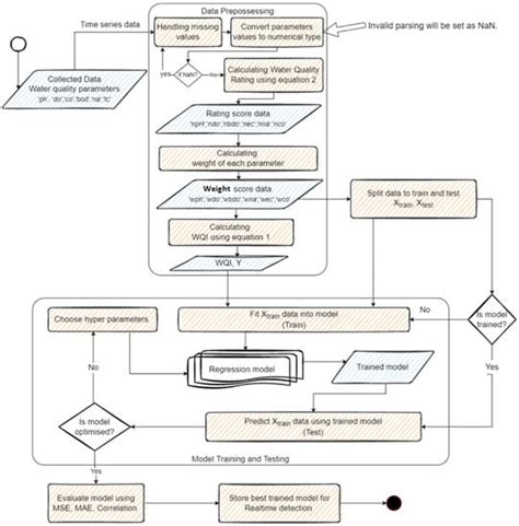 Improving Water Quality Index Prediction Using Regression Learning Models