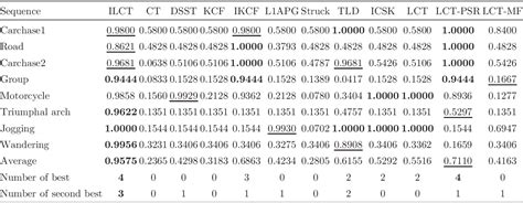 Table 2 From An Improved Long Term Correlation Tracking Method With Occlusion Handling