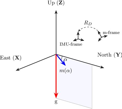 Figure 1 From Joint Magnetometer Imu Calibration Via Maximum A